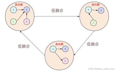 什么是spring？什么是ioc？什么是di？ioc和di的关系？ —— 零基础可无压力学习，带源码 Csdn博客