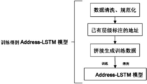 an address similarity measurement method based on hierarchical labeling