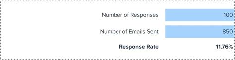 What Is Response Rate Formula Free Calculator