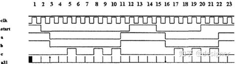 Systemverilog之SVA二 知乎
