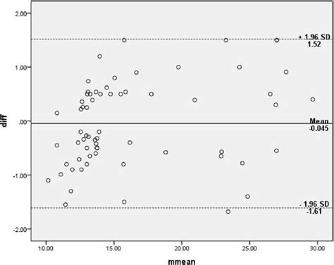 Bland Altman Plot Of Difference Of Two Raters With Mean Bias