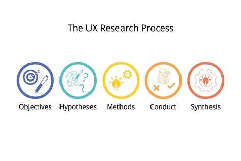 The Ux Research Process For Researcher To Conduct Ux Research For