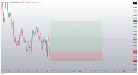 OANDA NZDUSD Chart Image By Kishore Senior TradingView