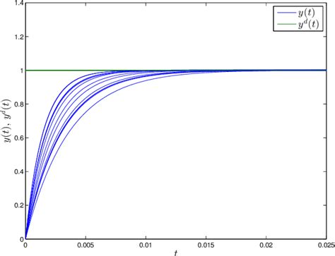 Figure 4 From Design Of Robust Pid Controllers Based On The Scenario