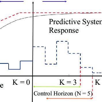 A Discrete Nonlinear Model Predictive Control Approach Download Scientific Diagram