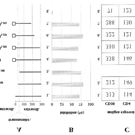 Effects Of Different Portions Of Cd38 On Hiv 1 Replication A