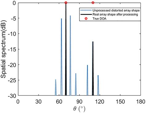 Fast Estimation Of Array Shape And Direction Of Arrival Using Sparse