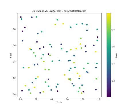 Matplotlib散点图：如何根据数值设置颜色 极客教程