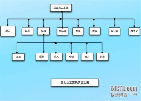 层次图和hipo图 描绘软件结构的图形工具 Csdn博客