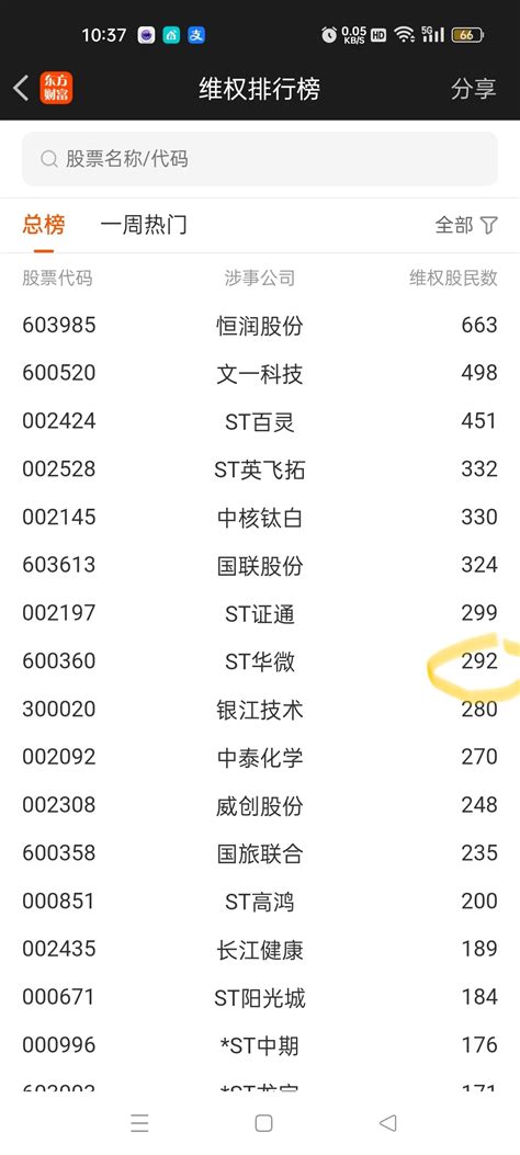 这么少人维权吗st华微600360股吧东方财富网股吧