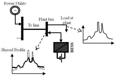 Load Peak Shaving By Battery Energy Storage System Download Scientific Diagram