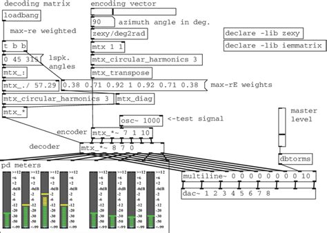 31 2d Encoding And Decoding In Pd Using Mtxcircularharmonics With