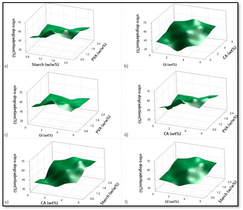Micromachines Free Full Text Optimizing Biodegradable Starch Based Composite Films