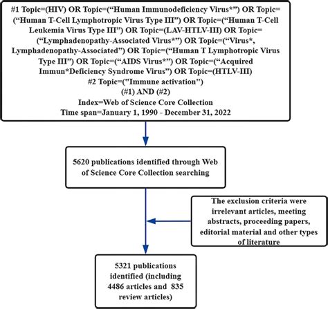 Flow Chart Of The Search Strategy Download Scientific Diagram