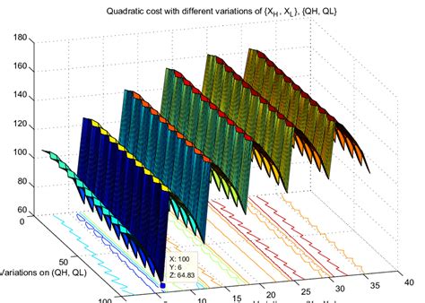 Quadratic Cost For Different Parameter Variations Download Scientific Diagram