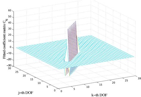 9 Fitted Coefficient Matrix Of Exponential Model For The