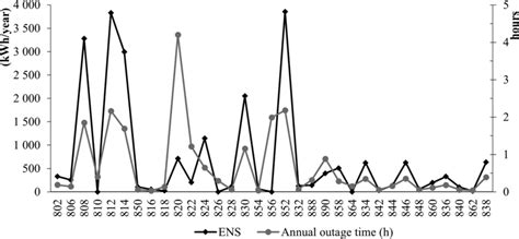 Maximum Ens And Outage Time Values For Some Situations Of Case Type 2