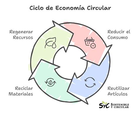 Economía Circular Y Sostenibilidad Qué Es Cómo Funciona Y Por Qué Es