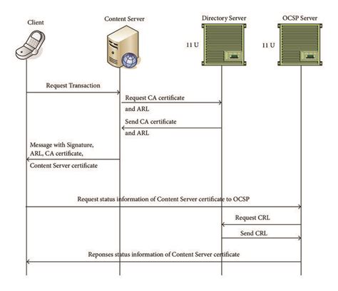 The Certificate Verification Scheme Based On Ocsp Download