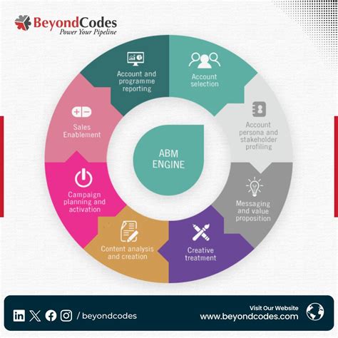 Be Codes Ltd On Linkedin Beyondcodes Accountbasedmarketing Abmengine B2b Marketingstrategy
