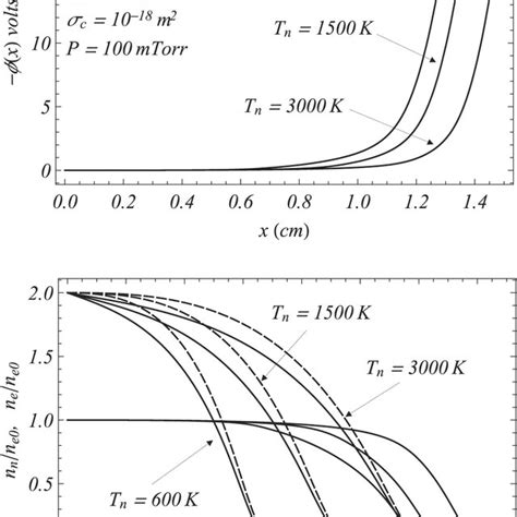 A Electric Potential And B Negative Particle Profiles For Different
