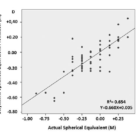 Linear Correlation Between Spherical Equivalent Obtained In Subjective Download Scientific