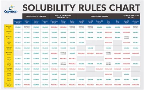 Cayman Solubility Rules Chart