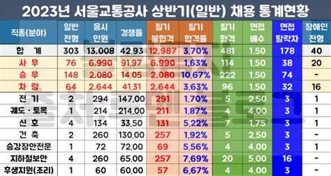 서울교통공사 하반기 채용공고 서교공 경쟁률 자소서 항목ft월급연봉 네이버 블로그