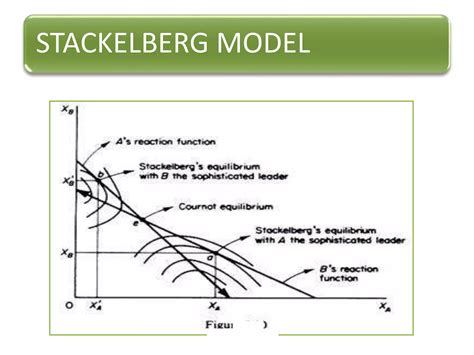 Stackelberg Duopoly Model Pptx