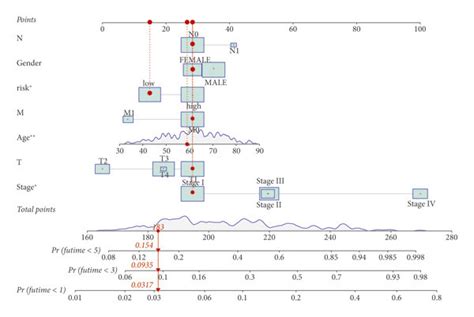 A Predictive Nomogram In Conjunction With Both Clinicopathological Download Scientific Diagram