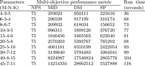 The Results Of The Pesa Ii Algorithm Download Scientific Diagram