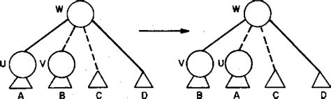 Figure 2 From Self Adjusting Binary Search Trees Semantic Scholar