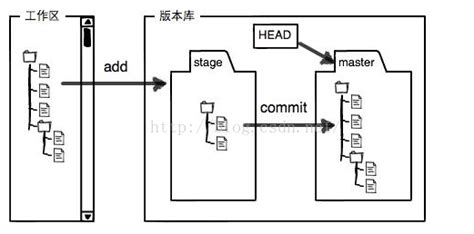 git学习二：git初级使用教程 因为git需要填写用户名和邮箱作为一个标识。 csdn博客