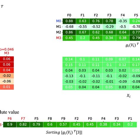 Illustration Of Feature Selection Using Mmmf A Select The Modules In