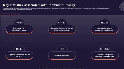 Key Statistics Associated With Internet Of Things Introduction To Internet Of Things Iot Ss Ppt