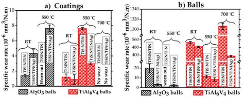 Coatings Free Full Text Room And High Temperature Tribological Performance Of Multilayered