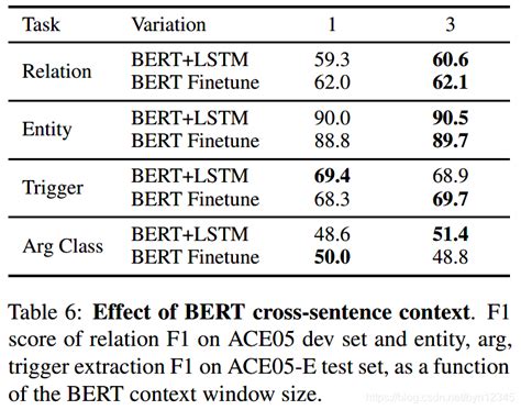 【论文解读 emnlp 2019 dygie 】entity relation and ee with contextualized span representations csdn博客