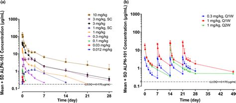Alpn Serum Concentration Versus Nominal Time Following Single Iv Or