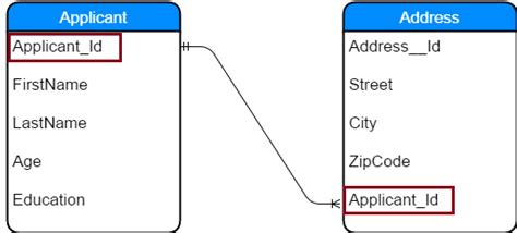 Cascades In Hibernate Overview Javainsimpleway