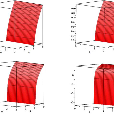 plot of numerical solution vs ϕ phi vs λ lambda using some different
