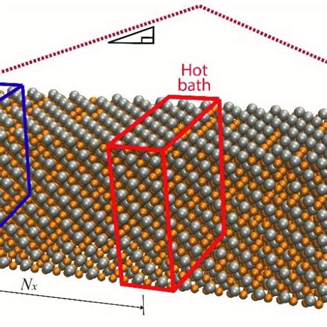 Actinide Oxide Structure With Vacancy Defects During Rnemd Rnemd