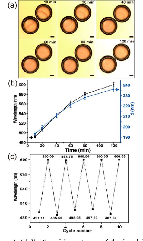 Figure 4 From Janus Photonic Crystal Microspheres Centrifugation Assisted Generation And