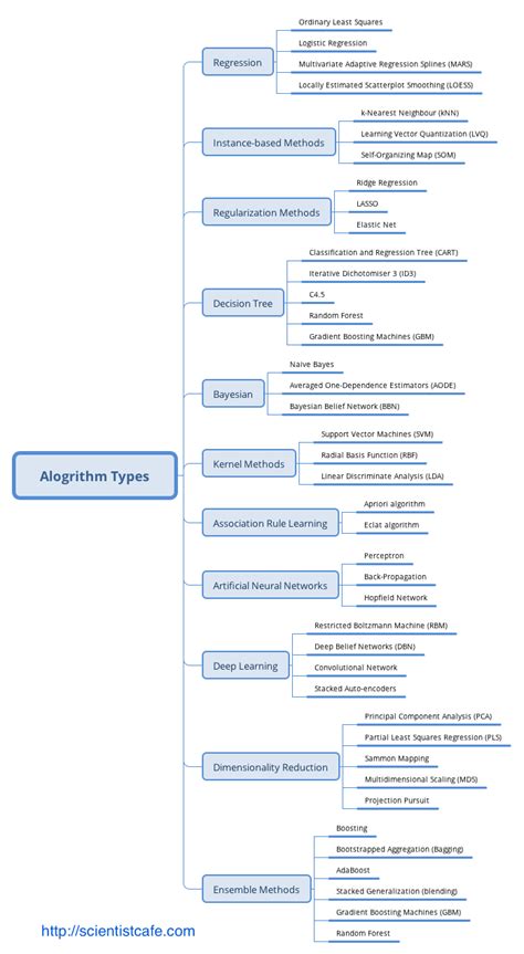 Types Of Machine Learning Algorithm Artofit