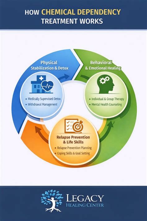 Chemical Dependency Treatment Programs Types And Recovery