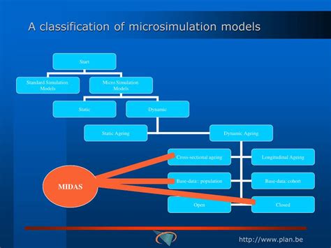 Ppt Dynamic Micro Simulation Modeling For Policy Analysis An