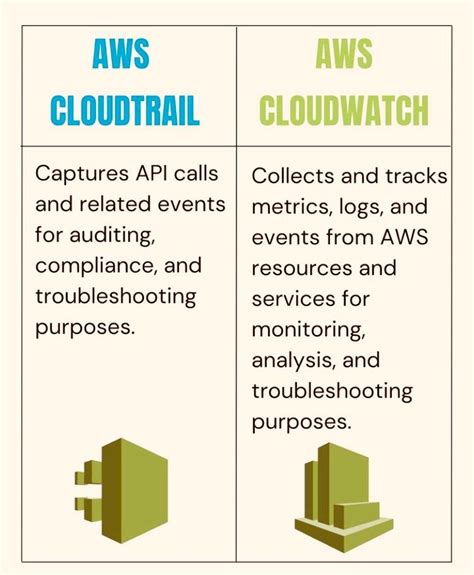 Dataengineer Cloudengineer Awsarchitect Cloudtrail Cloudwatch
