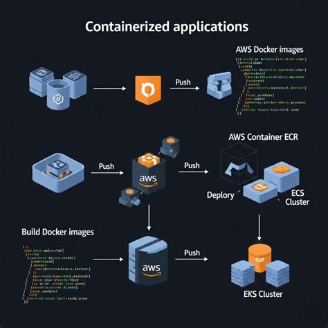 How Docker And Aws Services Boost Devops With Containers Alvionix