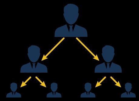 Difference Between Binary And Unilevel Mlm Plan How Binary And
