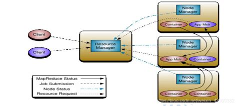 深入浅出：hadoop分布式资源调度框架yarnhadoop用于资源调度与任务调度的框架是 Csdn博客