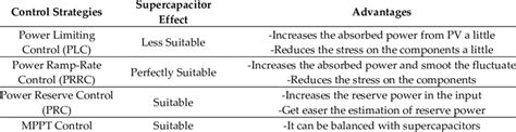 The Power Control Strategies With Supercapacitors And Their Advantages Download Scientific